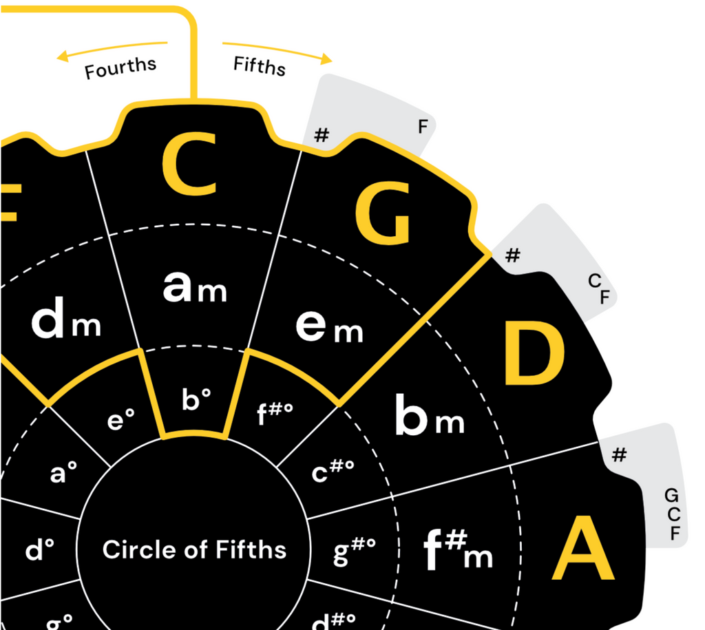 How to Learn the Circle of Fifths: A Guide – Noisy Clan