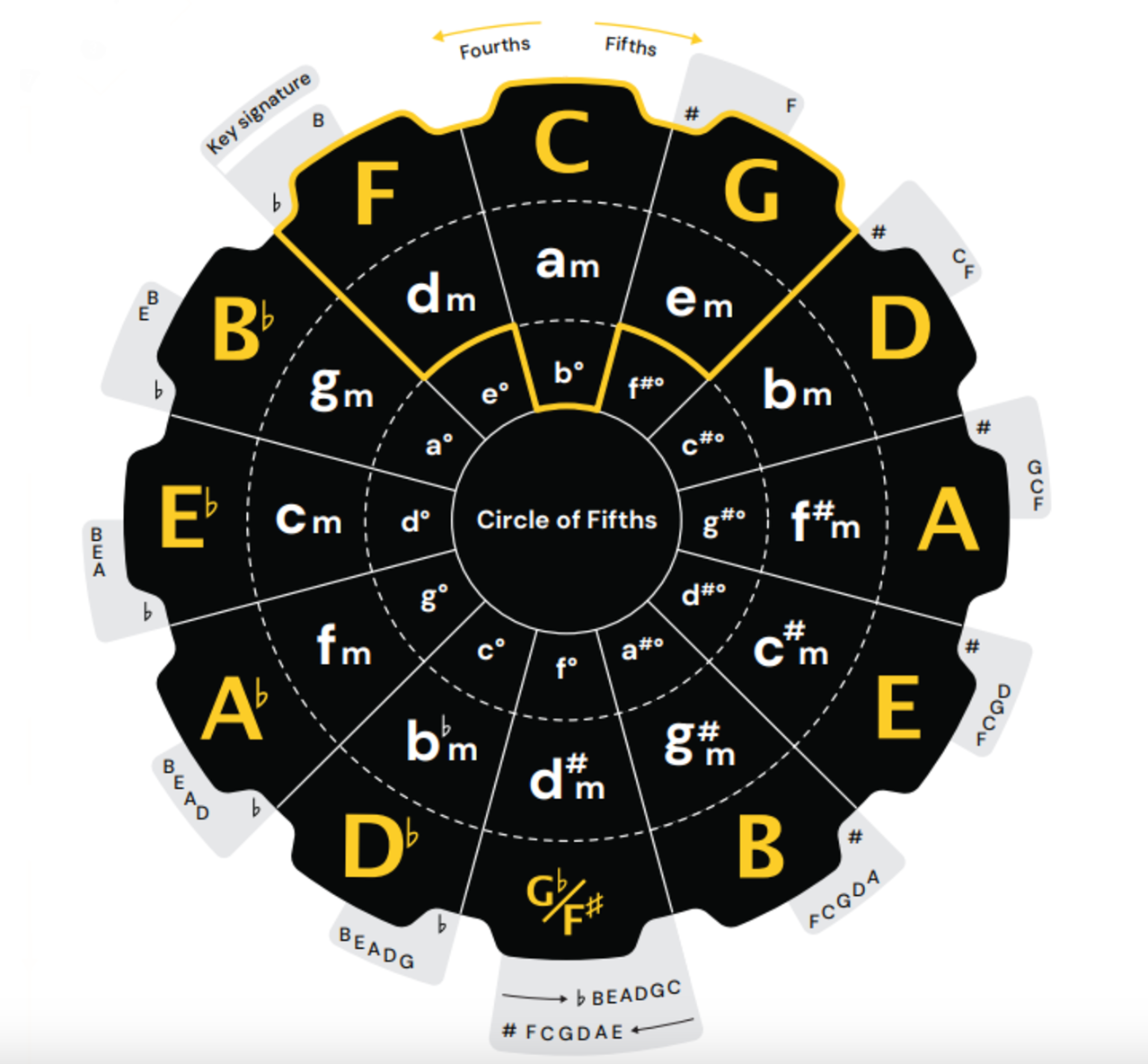 Beginners Guide to Using the Circle of Fifths – Noisy Clan