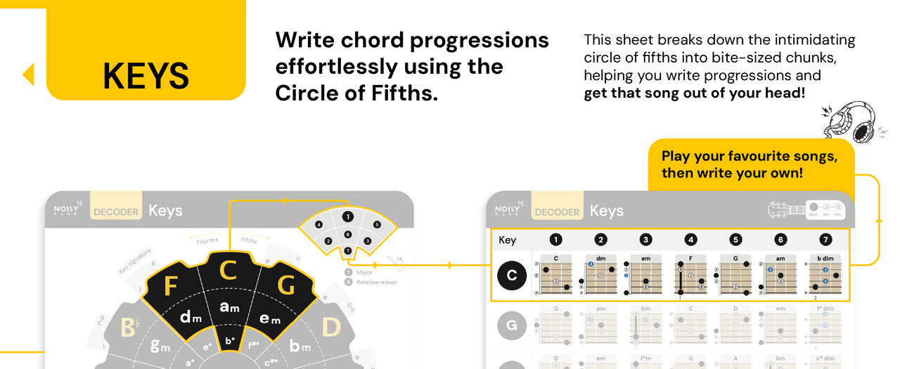 Ukulele Cheat Sheets – Noisy Clan