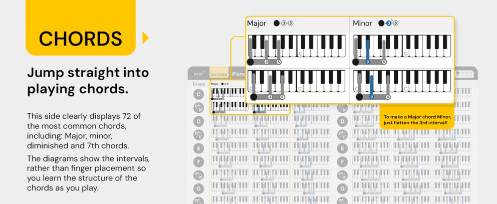 Cheat Sheet for Piano Chords – Noisy Clan